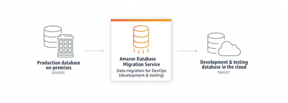 Amazon Data Migration Service-Amazon数据库迁移服务-亚马逊云科技中国区域